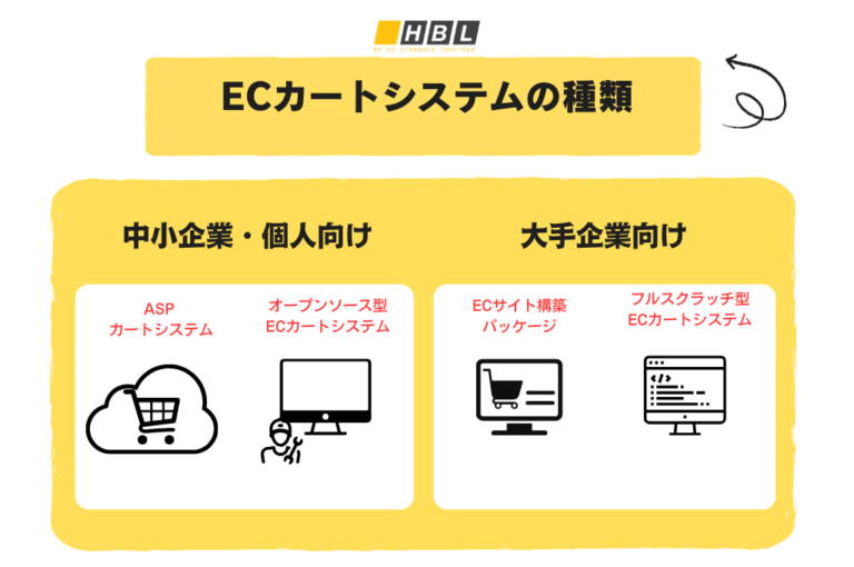 ECカートシステムとは? その種類や重要性、選び方について解説 - HBLAB JSC