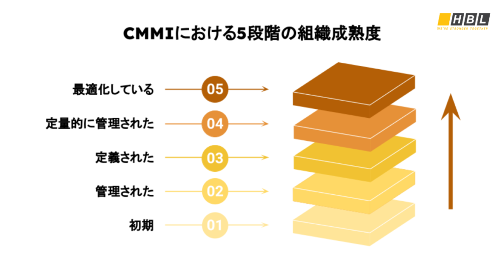 CMMIとは｜CMMIとIT業界の企業に対しての意義