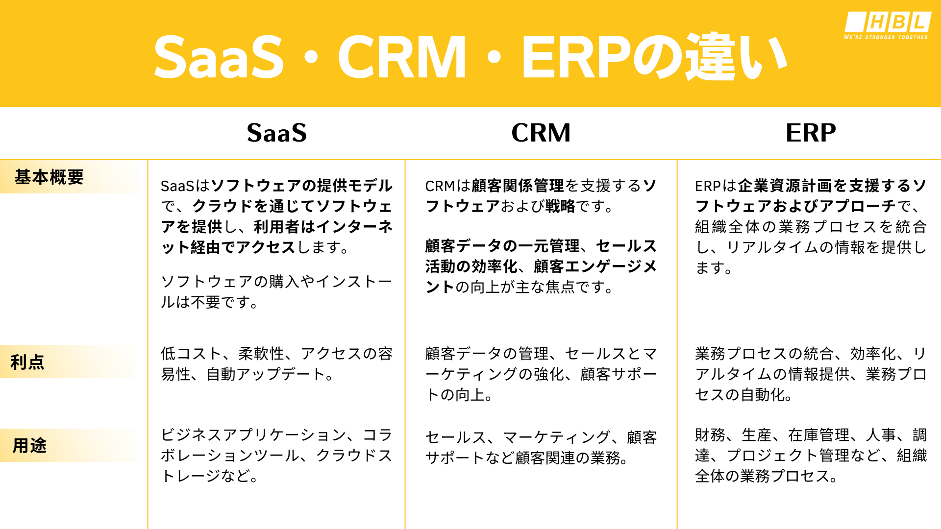 SaaSとは？SaaS・CRM・ERPの違いを徹底比較