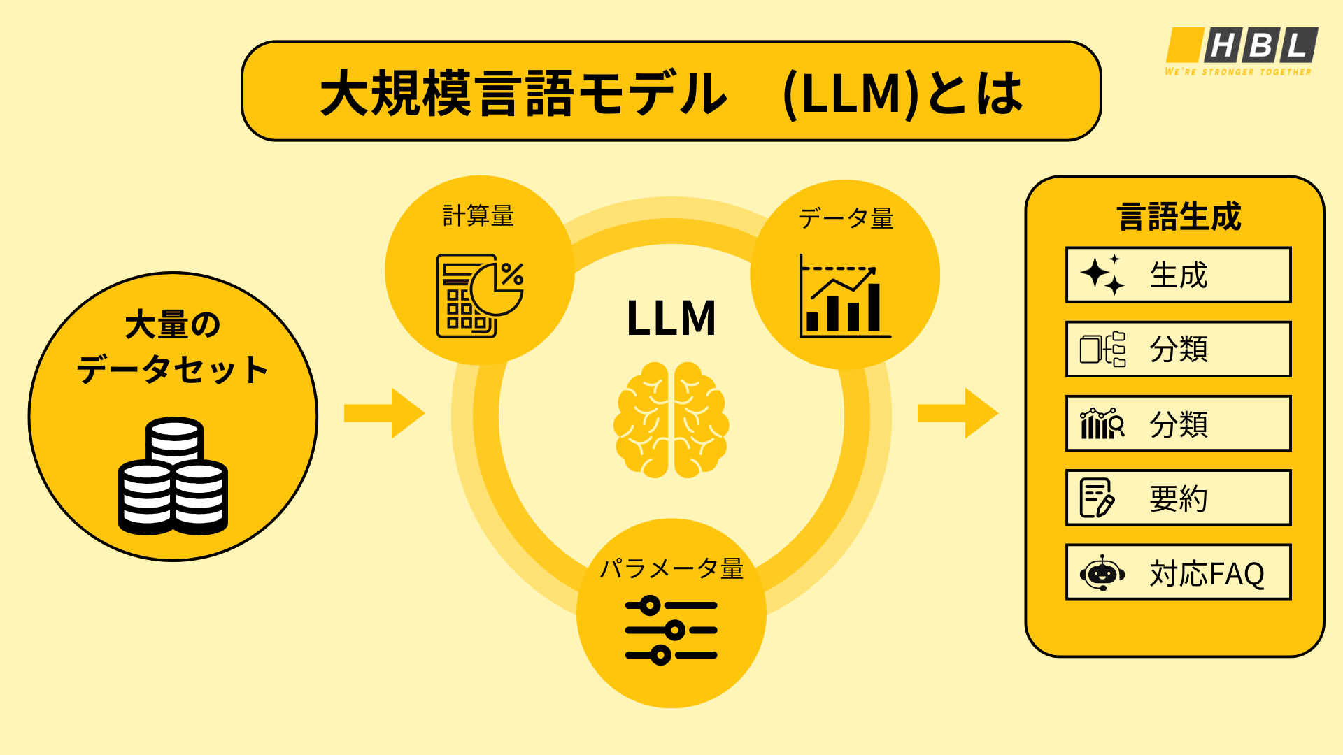 LLM（大規模言語モデル）とは？仕組み・種類・活用事例5選を徹底解説？仕組み・種類・活用事例5選を徹底解説